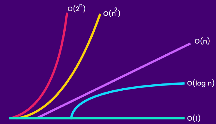 Understanding the Big O Notation | Diego Rodrigo Understanding the Big O Notation | Diego Rodrigo
