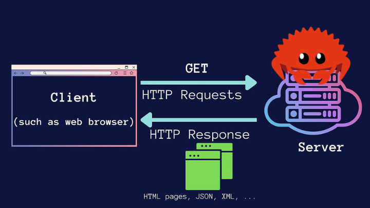 Creating a Simple HTTP Server with Rust | Diego Rodrigo